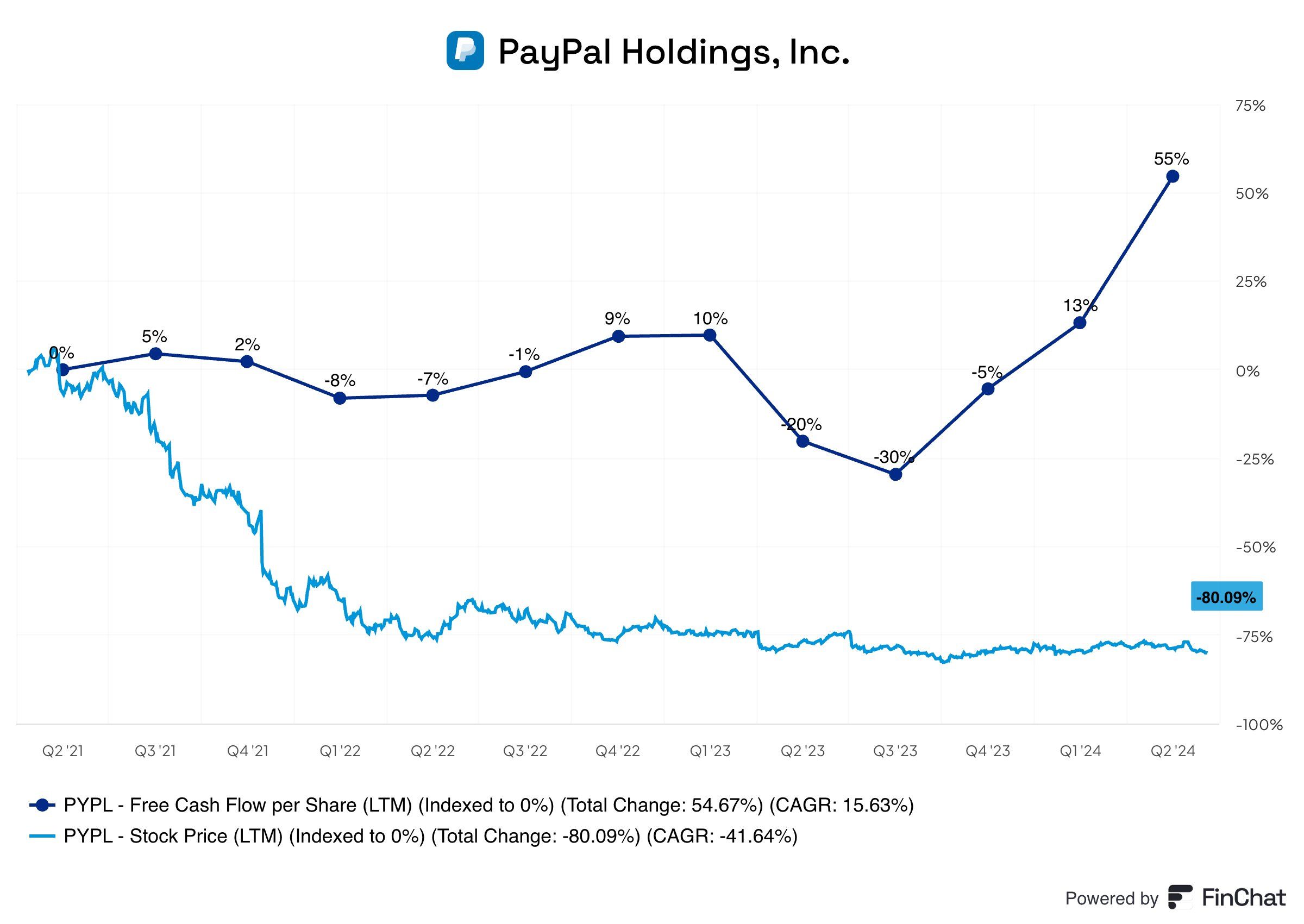 PYPL - Buybacks, Cash Flow, and Growth Potential Amidst Rate Cuts